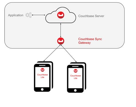 Création d une application offline avec Couchbase Mobile