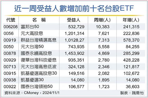 美國大選前法人操作保守，投資人伺機布局 Etf受益人衝千萬 日報 工商時報