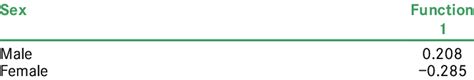 Group Centroid For Both The Sex Using Unstandardized Canonical