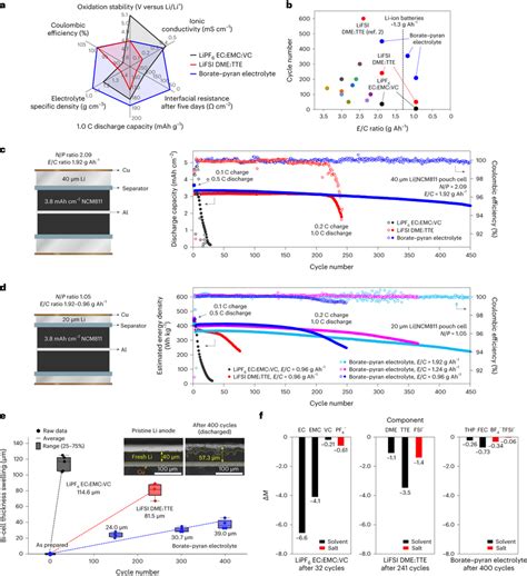 Pouch Cell Performance And Post Mortem Analyses A Radar Plot Of Download Scientific Diagram