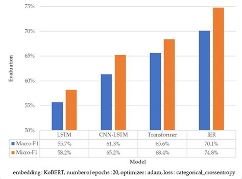 macro f1 and micro f1 comparison by model download scientific diagram