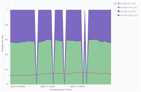 How To Handle Gaps In Date Histogram Missing Values In Kibana And Elastic Search Kibana