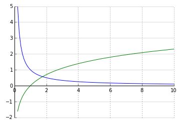 Ipython Show Origin Axis X Y In Matplotlib Plot Stack Overflow