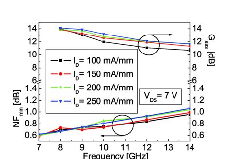 Minimum noise figure NF ÑÑÒ and associated gain G vs frequency for Download Scientific