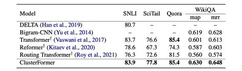 Clusterformer Neural Clustering Attention For Efficient And Effective
