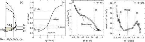 A A Schematic Energy Diagram Before Dashed Lines And After Solid Download Scientific