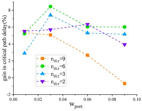 Improving Seed Based Fpga Packing With Indirect Connection For Realization Of Neural Networks