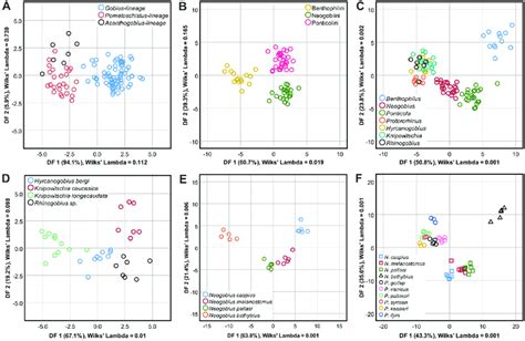 Discriminant Function Plots Based On The Otolith Variables At Taxonomic