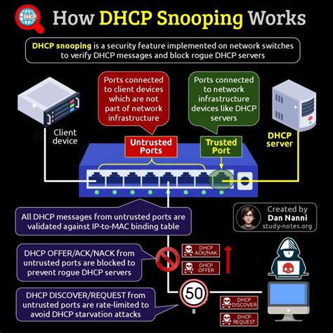 Networking Cisco Ccna Dhcp Networksecurity Itinfrastructure