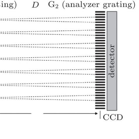 Working Principle Sketch Of The Grating Interferometer A Through The