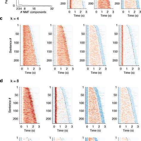 Figure Supplement 3 Nmf Clustering Results For Additional Numbers Of Download Scientific