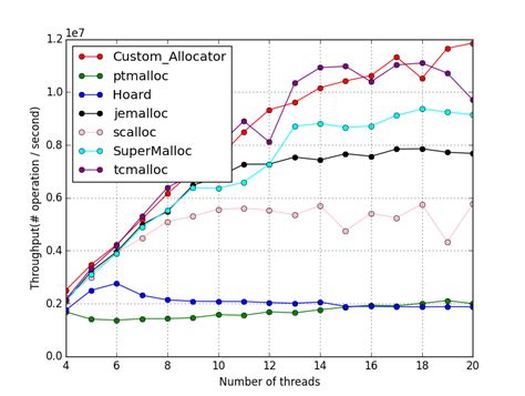 Impact Of The Memory Allocator On The Performance Of Multithreaded