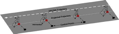 Variations In The Positioning Error Functions With Time Of Ins Gps