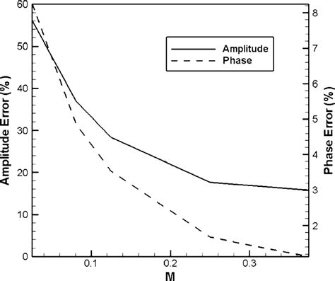 10 amplitude and phase errors for different mach numbers published