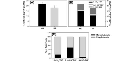 Folate Content In Tomato Fruits A Total Folate Content In Mature Download Scientific Diagram