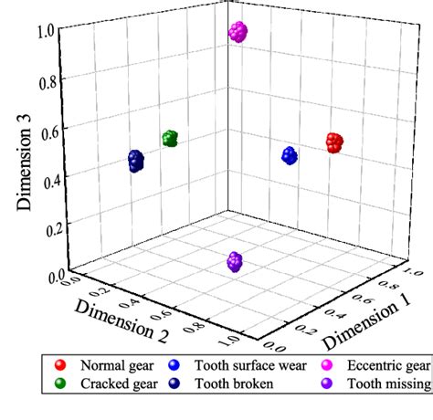 Figure 11 From Intelligent Fault Diagnosis Method For Gear Transmission Systems Based On