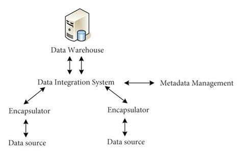 Data Integration Model Based On The Data Warehouse Download