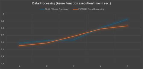 Azure Functions And Data Parallelism Things To Know Stefano Demiliani