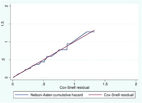Cox Snell Residual Plot Showing Goodness Fit Of Gompertz Regression Download Scientific