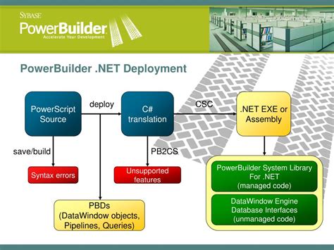 Ppt Powerbuilder 11 Windows Forms And Net Interoperability