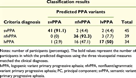 Stepwise Discriminant Function Analysis Of Ppa Participants With Number