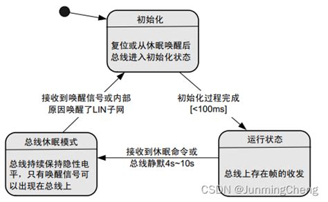 can lin总线休眠和唤醒机制： can inh csdn博客