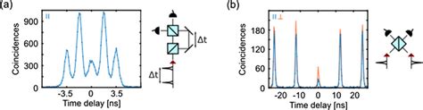 A Two Photon Interference Coincidence Histogram From Co Polarized