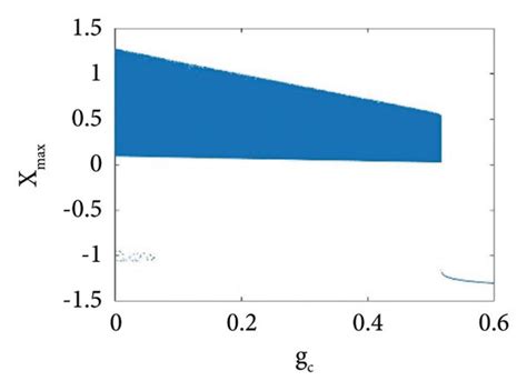 Bifurcation Diagrams Of The Rulkov Model With Chemical Autapse Download Scientific Diagram