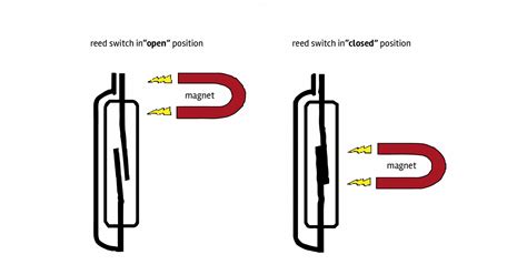 How Does A Reed Switch Work Reed Switches Magnetic Reed Switch