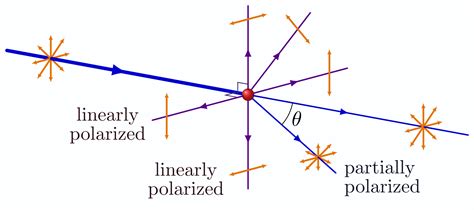 Polarization By Scattering