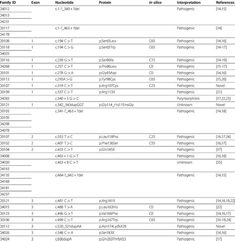 Vhl Mutations Identified In Danish Patients With Vhl Suspected Disease