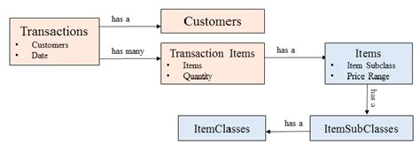 Database Related To The ERP Another Family Of Tables Is Related To The Download Scientific
