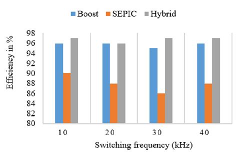Observation Of Efficiency Under Frequency Variation Download Scientific Diagram