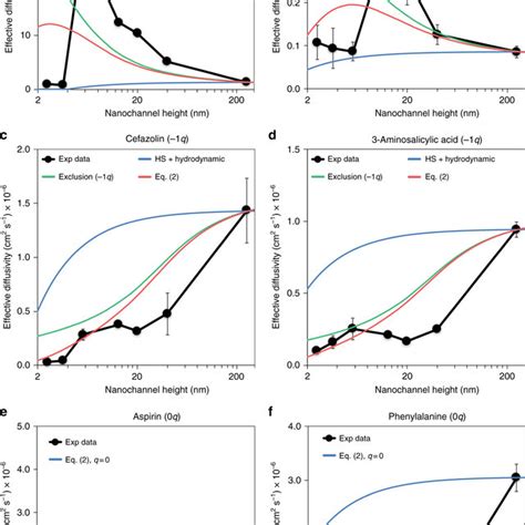 Effective Diffusivity Calculated For Each Analyte And Corresponding