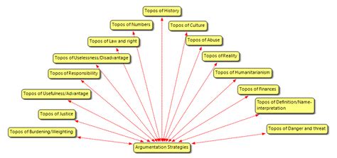 Semantic Network Of Argumentation Strategies Created On Atlasti
