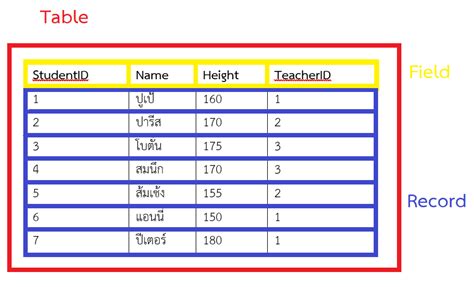 Sql คืออะไร และ Nosql คืออะไร สวัสดีครับ By Todspol Wonhchomphu