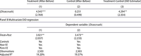 Difference In Differences Analysis Panel A Univariate Did Estimators