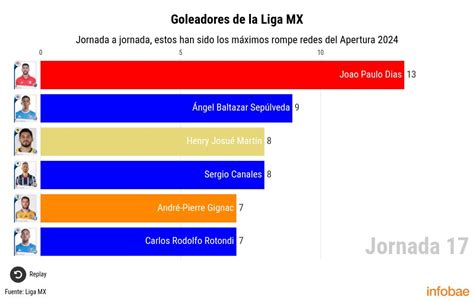 Liga Mx Tabla De Goleadores Del Torneo Apertura 2024 Infobae
