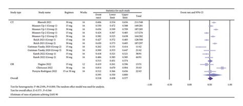 Pooled Rates Of Patients Achieving Easi 50 Easi 75 Easi 90 And Easi Download Scientific