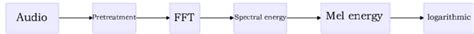 Mel Cepstrum Coefficient Extraction Process Download Scientific Diagram