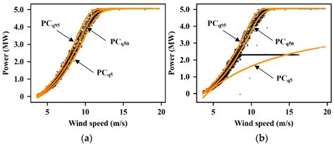 Wind Turbine Power Curve Modelling With Logistic Functions Based On