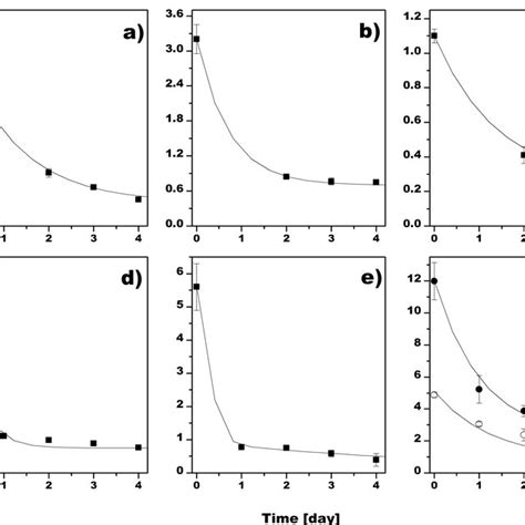 Degradation Of A Endrin B Endrin Aldehyde C α Endosulfan And B
