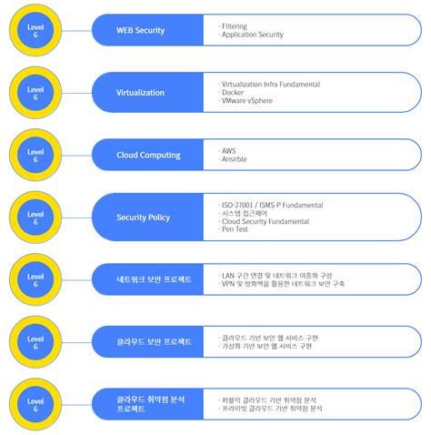 한국정보교육원 클라우드보안 엔지니어취업 국비지원 교육과정 요즘것들