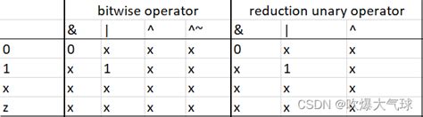 学习一下simulation 仿真中的x态仿真x态或零 Csdn博客
