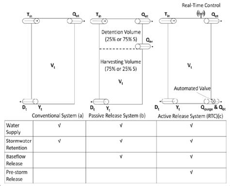 Schematic Representation Of The Three Types Of Rwh Systems From Xu Et