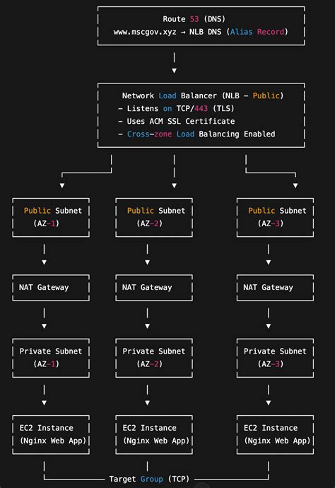 🚀 Building A Scalable Architecture With Aws Network Load Balancer Nlb