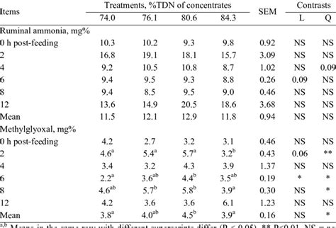 Influence Of Level Of Tdn In Concentrates On Ruminal Ammonia And Download Scientific Diagram