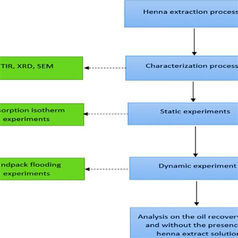 Flowcharts Showing The Steps Of The Experiments Conducted In This Research Download