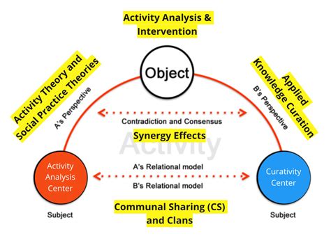 Arch A Visual Language Of Interpersonal Interactions And Collaborative