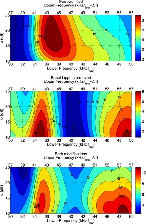 The Expected Angular Error Eζin Degrees Between The Strongest Echo Download Scientific